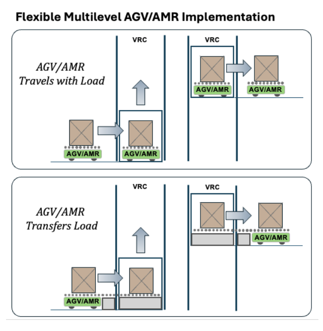 Vertical Reciprocating Conveyors Improve AGV & AMR Efficiency