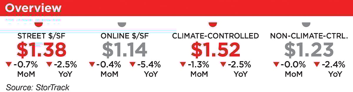 Navigating Shifts: U.S. Self-Storage Pricing Trends Update
