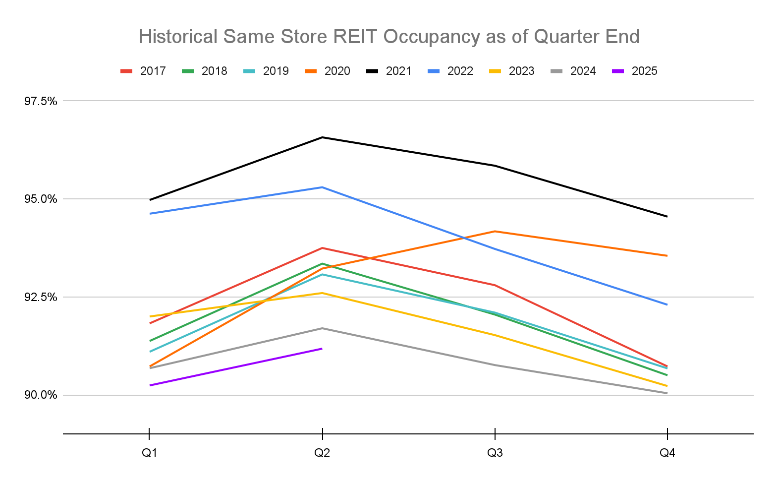 Stats By Starr: Uncovering Occupancy Data