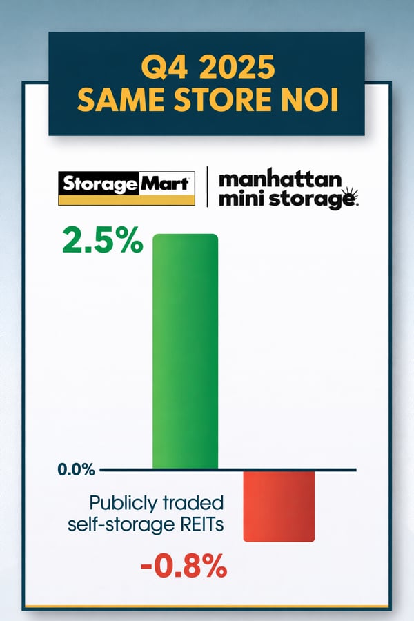 StorageMart Announces Q4 Same-Store NOI Outperforms REIT Average