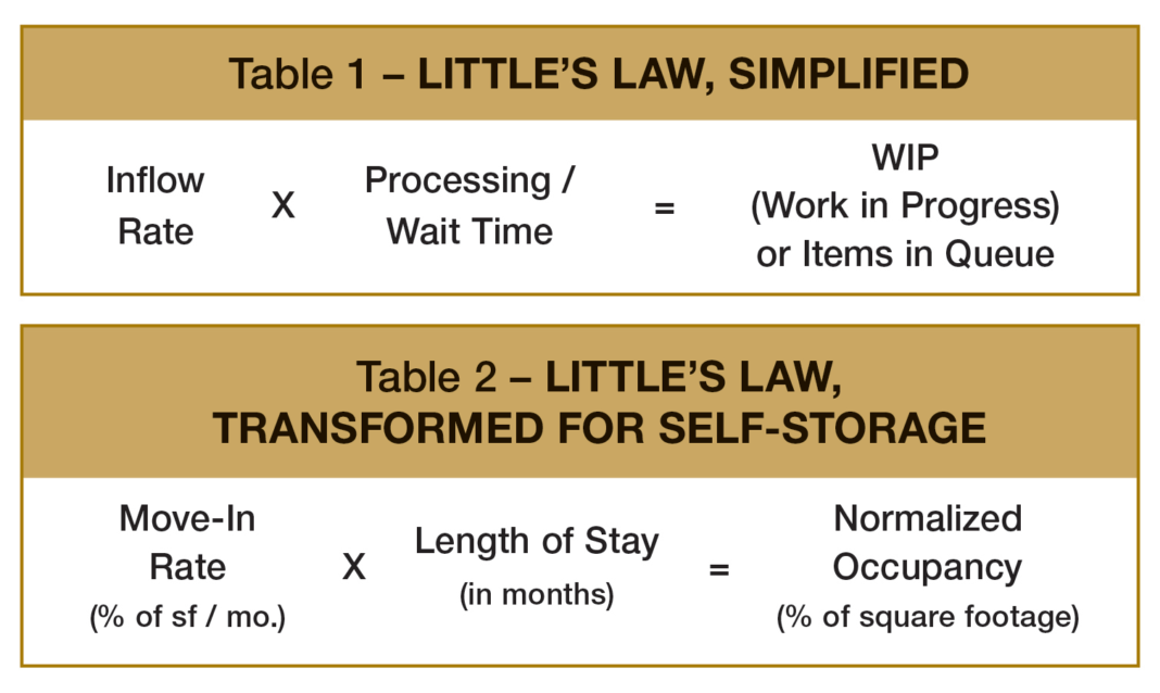 Operating At High Occupancy Levels - Mini Storage Messenger